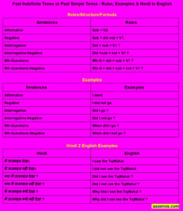 Past Indefinite Tense 100+ Examples, Rules : In हिंदी to English