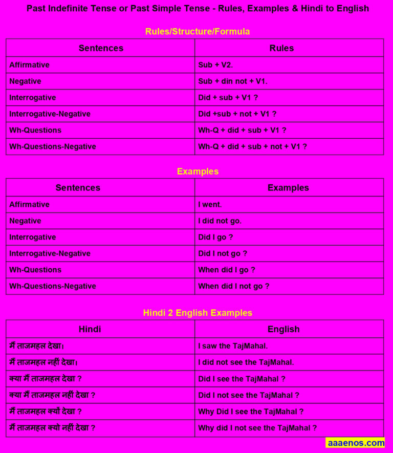 Past Indefinite Tense 100+ Examples, Rules : In हिंदी to English
