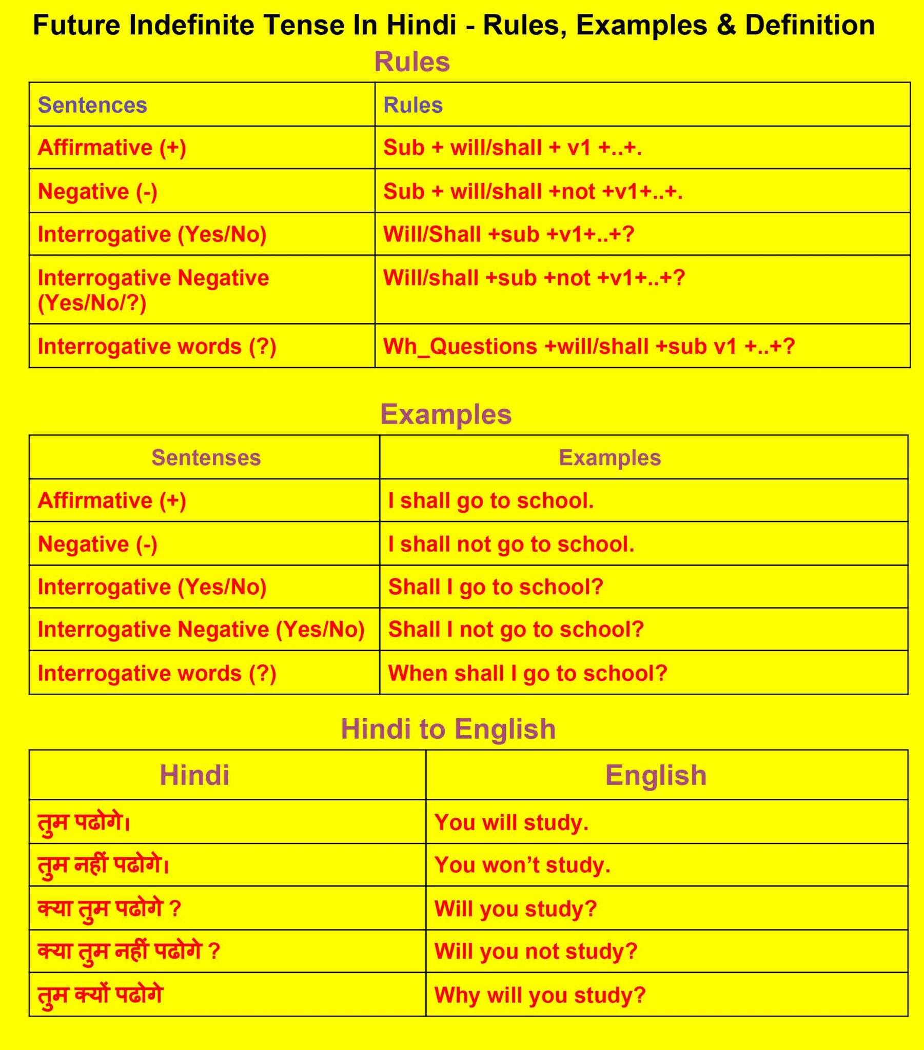 Future Indefinite Tense: 100+ Examples & Rule हिंदी to English.